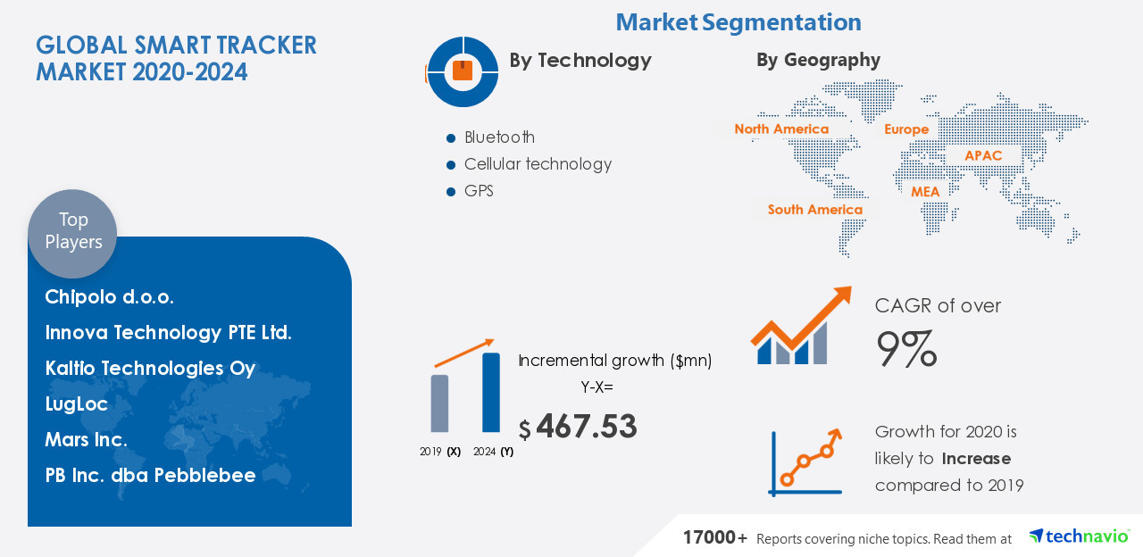 Smart Tracker Market Expects $467.53 Mn Growth, North America to Notice ...