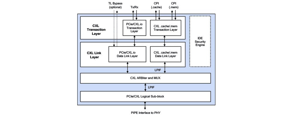 Rambus Announces CXL 2.0 Controller with Zero-Latency IDE - Electronicsclap