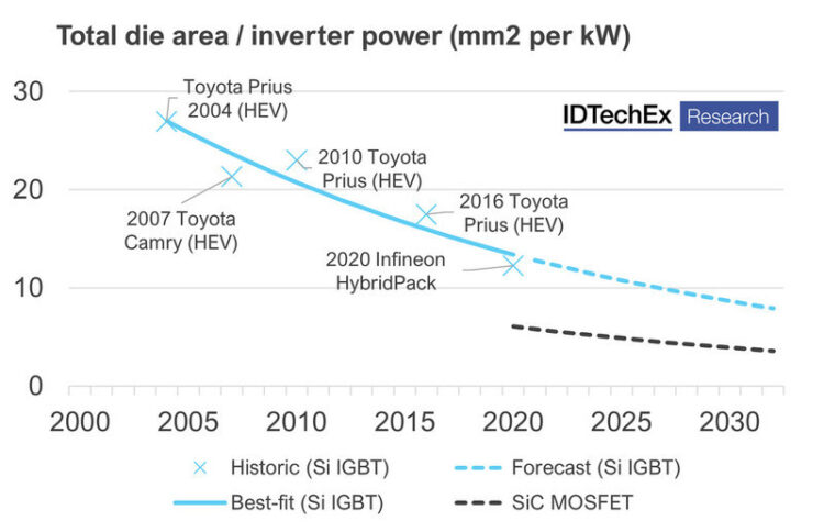 IDTechEx Discusses Silicon Carbide Power Electronics Enabling a Surge ...
