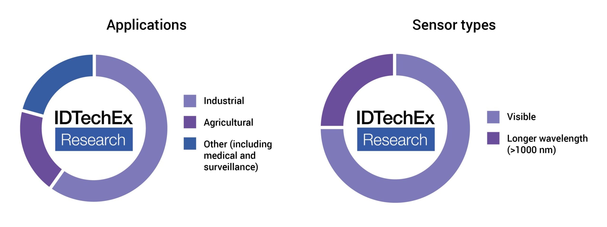IDTechEx Discusses Hyperspectral Imaging & How it Enables Improved ...