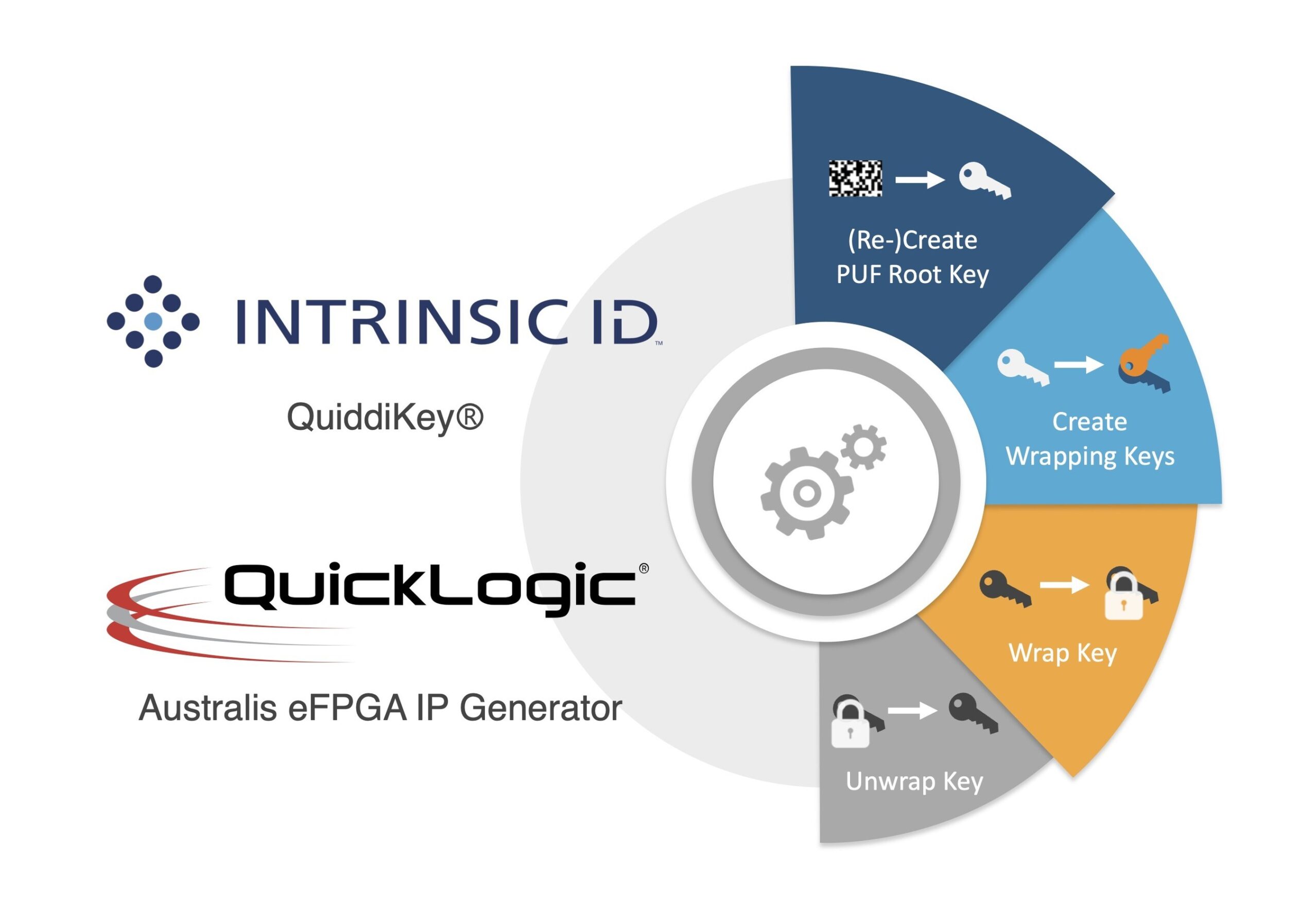 QuickLogic Partners Intrinsic ID to Offer eFPGA Security Solutions ...