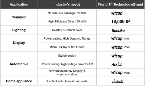 GE Licensing, Current Lighting, Savant, and Seoul Semiconductor Co ...