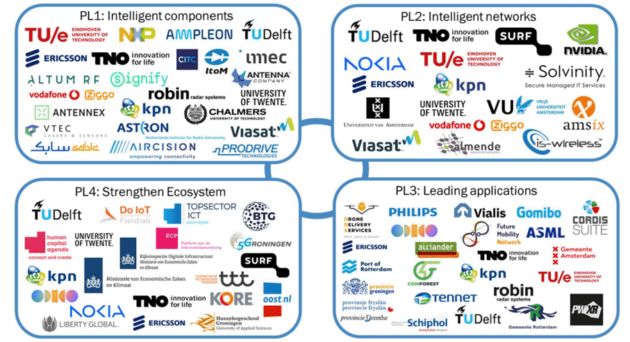 Antenna Company Joins Forces for 6G Network Innovation in Netherlands ...
