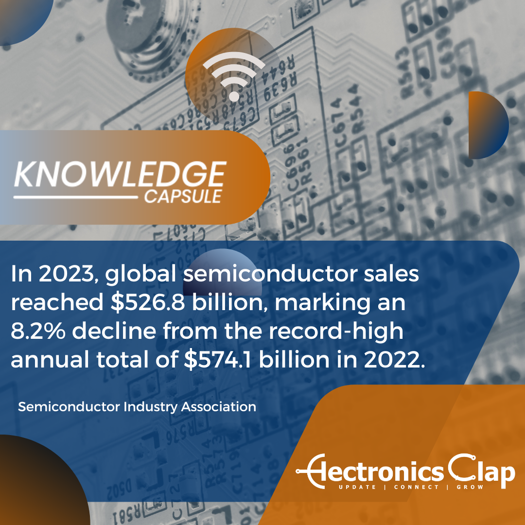 In 2023, global semiconductor sales reached $526.8 billion, marking an 8.2% decline from the ...
